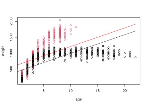 Biol 431531 Ecological Modeling 6 Components Of Linear Models