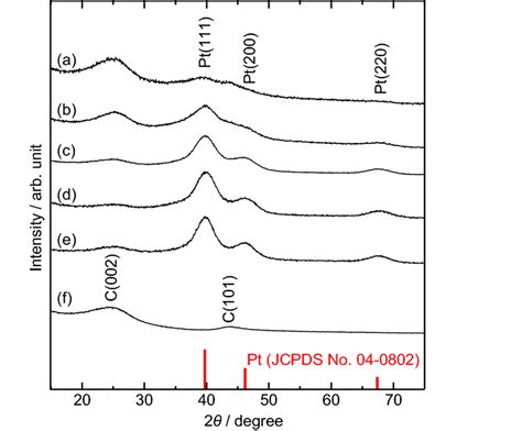 Xrd Patterns Of A 88 Ptnpc B 196 Ptnpc C 274 Ptnpc D 354