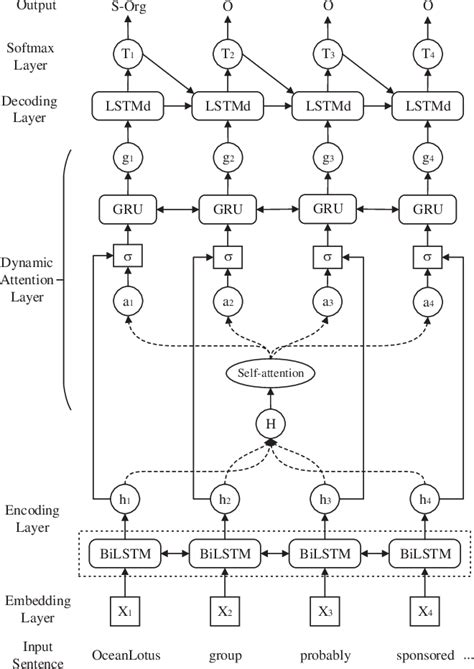 Figure 1 From Adversarial Active Learning For Named Entity Recognition