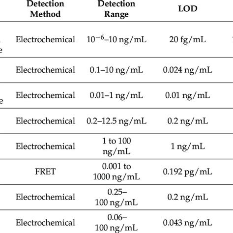A Cyclic Voltametric Response Of Fabricated Immunosensor At Download Scientific Diagram