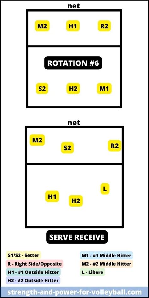 6 Positions Of Volleyball Diagram Volleyball Formations Basic Serve