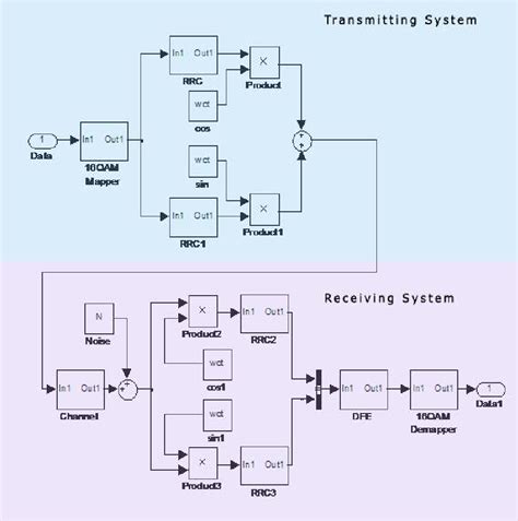 figure 2 from implementing software defined radio a 16 qam system