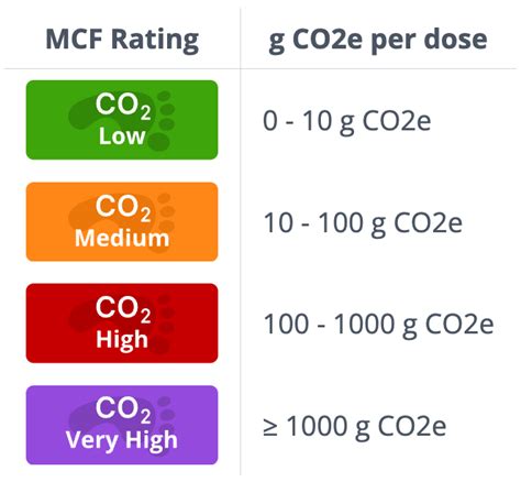 Mcf Classifier — Yewmaker