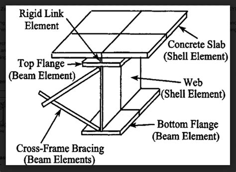 Why Do Not My Bending Stresses From Ansys Apdl Agree With The Results From My Hand Calculations