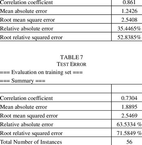 Error Evaluation On Training Set Summary Download Scientific Diagram