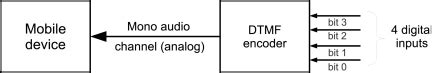 Sensors Input Using A DTMF Generator Download Scientific Diagram