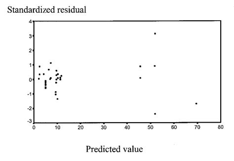 Test For Constant Variance Download Scientific Diagram