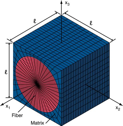 Finite Element Mesh Of Tow Unit Cell Download Scientific Diagram
