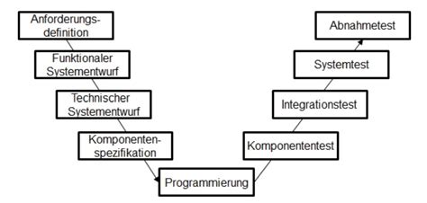 V Modell Definition Phasen Und Nutzen