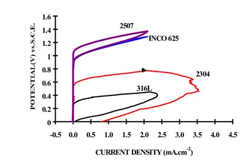 Representative Cyclic Polarization Plots Of Four Test Alloys Nb All