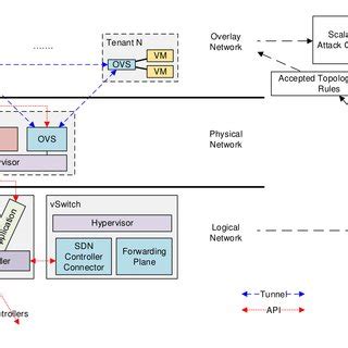 System Modules And Operating Layers Download Scientific Diagram