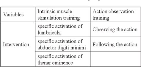 Table 1 From The Effect Of Action Observation Training Combined With Intrinsic Muscle