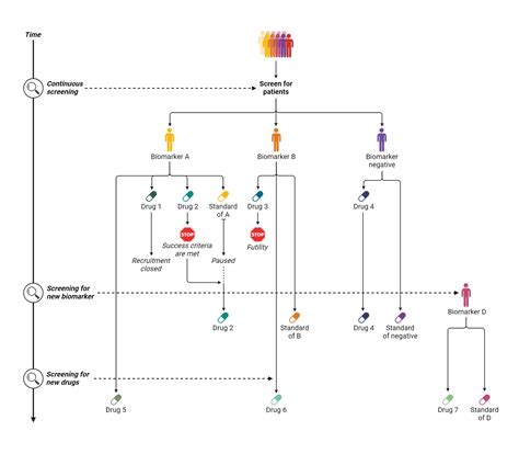 Platform Clinical Trial Design Biorender Science Templates