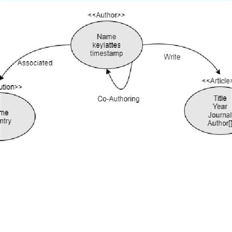 Conceptual Data Model Download Scientific Diagram
