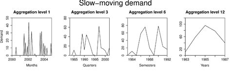 improving your forecasts using multiple temporal aggregation nikolaos