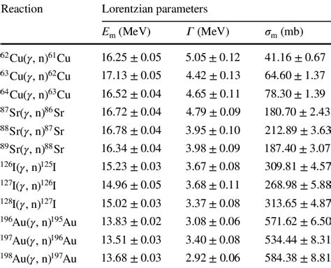 Lorentzian Parameters For Photoneutron Reactions On Cu Sr I And Au