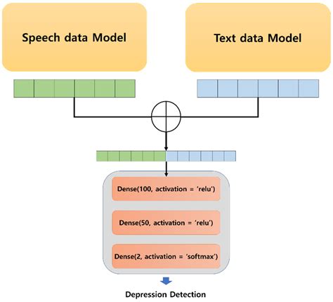 Design And Implementation Of Attention Depression Detection Model Based On Multimodal Analysis