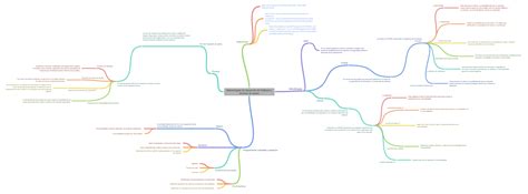 Metodologías De Desarrollo De Software Y Técnicas De Testeo Coggle