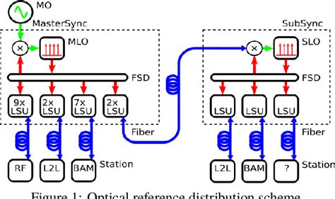 Figure 1 From Femtosecond Optical Synchronization System For The