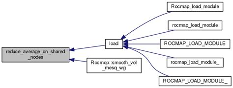 Rocstar Rocmap Class Reference