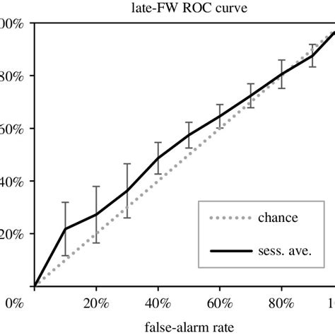 discrimination performance for late fertile window data the average