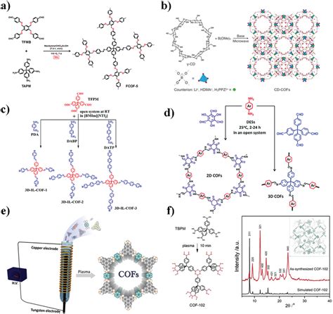 Synthesis Of 3d Cof Powders A Schematic Diagram Of Solvothermal