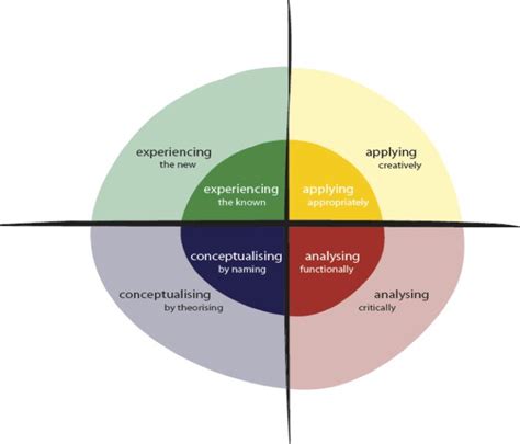 Figure 1 From Developing A Multiliteracies Pedagogy In Mature Female