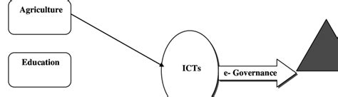 Authors Own Representation On Linkage Between Icts E Governance