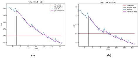 Batteries Free Full Text Development Of A Data Driven Method For Online Battery Remaining