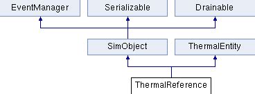 Gem5 ThermalReference Class Reference