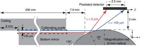 The Main Components Of The Detector System The Red Blue Arrow Download Scientific Diagram