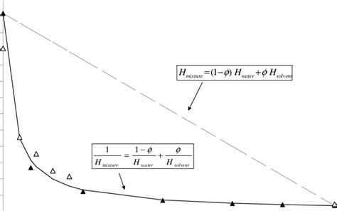Evolution Of Henrys Law Constant Versus Silicone Oil Volume Fraction