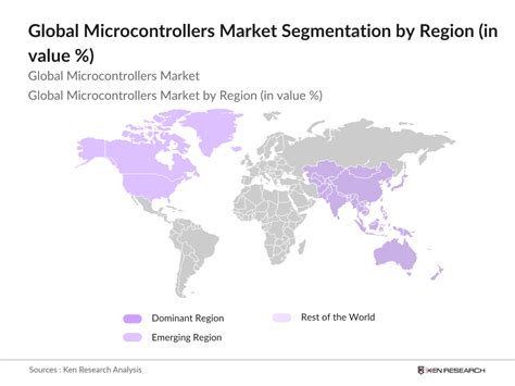 Global Microcontrollers Market