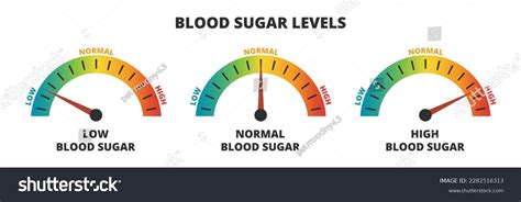 High Blood Glucose