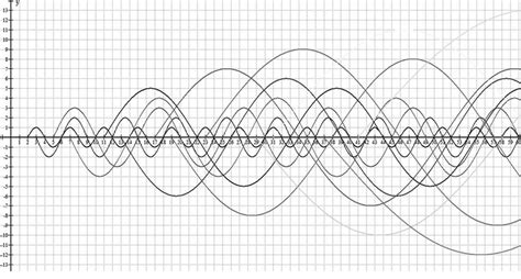 Pattern Of Prime Numbers In The Form Of Sinusoidal Waves Download