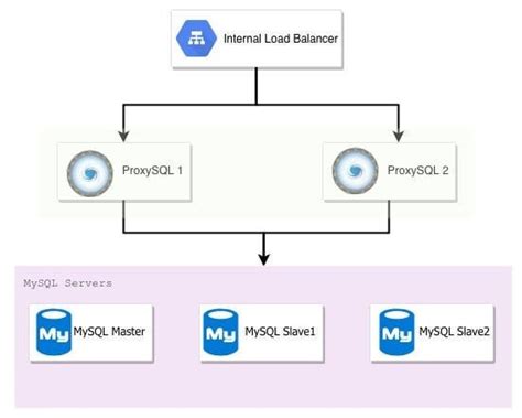 Reduce Mysql Memory Utilization With Proxysql Multiplexing Rmysql