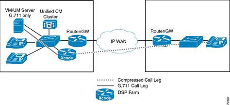 Cisco Unified Communications Srnd Based On Cisco Unified Callmanager 4