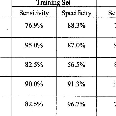 Sensitivity And Specificity For The Training Data Set And Validation Download Table