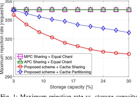 Figure 1 From Joint Resource Allocation And Content Caching In Virtualized Multi Cell Wireless