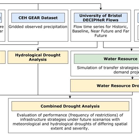 Workflow With Data Sources Scenarios And Model Outputs Download
