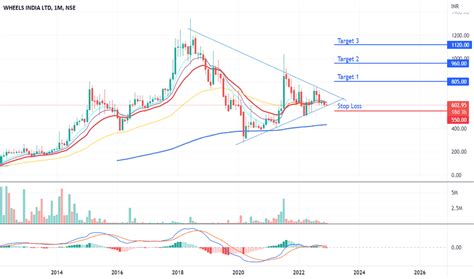 Nse — Tradingview — India