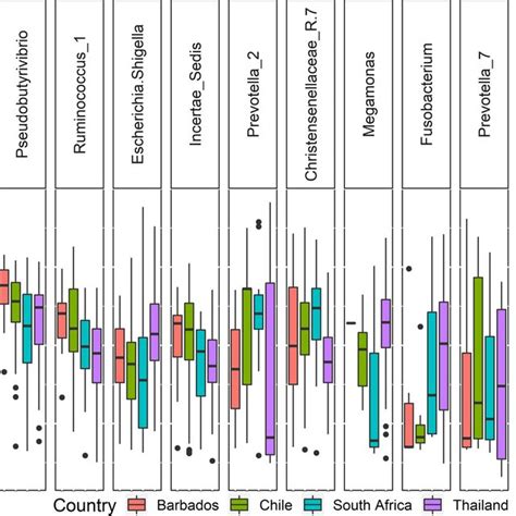 The Significant Differential Abundant Stool Genera Between Four Download Scientific Diagram