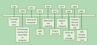 Unveiling The Remarkable Evolution Of Computer Graphics From Pixels To