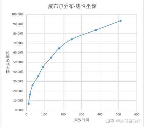 如何在excel中实现威布尔分布概率图 知乎