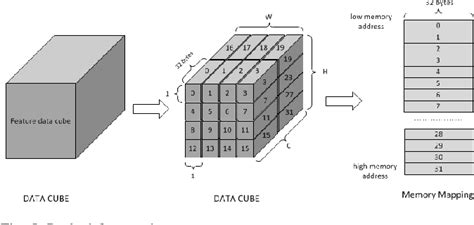 Figure 5 From Uvm Based Verification Framework For Deep Learning Hardware Accelerator Case