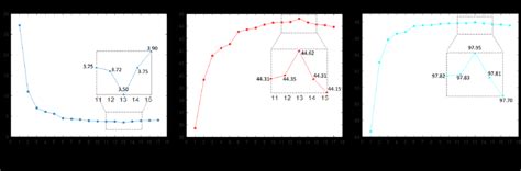 The Average Mse Psnr Ssim Of Manifold Net Under Different Ranks On