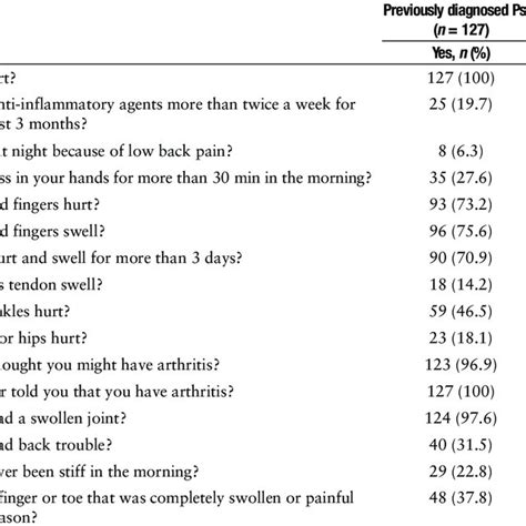 Prevalence Of Psa Among Psoriasis Patients By Sex A And Age B Data