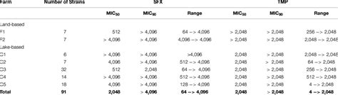 Sulfixosazole Sfx And Trimethoprim Tmp Minimum Inhibitory