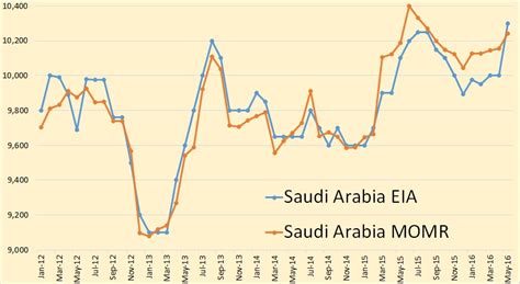 Opec Production Eia Vs Momr Peak Oil Barrel