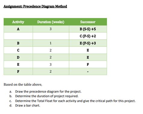 Assignment Precedence Diagram Method Activity